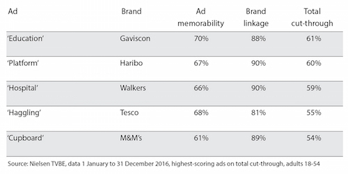 Det kan branchen lære af de bedste reklamer fra 2016 - Bureaubiz